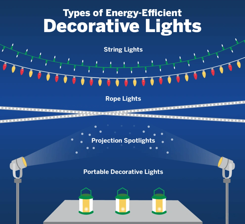 Custom LED Christmas Light Strings: Complete Guide